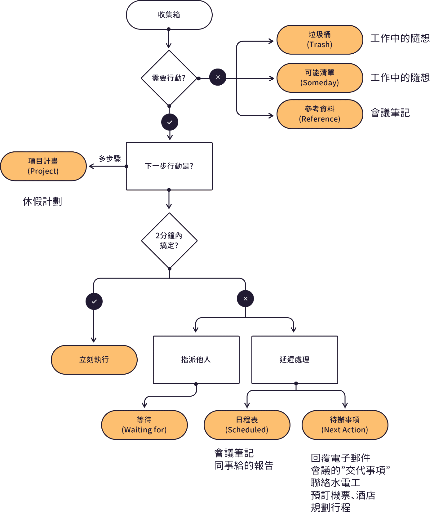 GTD 是什麼？專注當下，其它事交給系統處理 - Domyweb多米