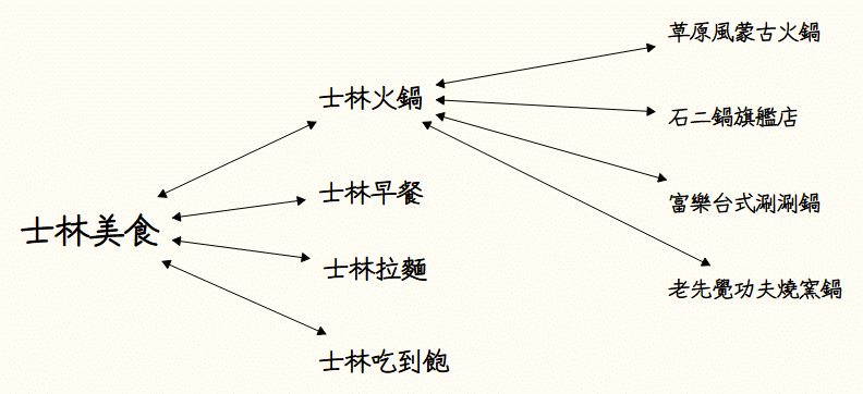 Topic cluster 是什麼？如何用主題群集提高關鍵字排名？ – Domyweb多米