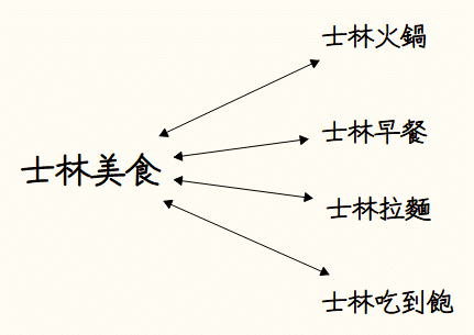 Topic cluster 是什麼？如何用主題群集提高關鍵字排名？ – Domyweb多米