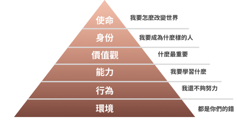迪爾茨邏輯層次模型：理解人類思維的六個層次 – Domyweb多米