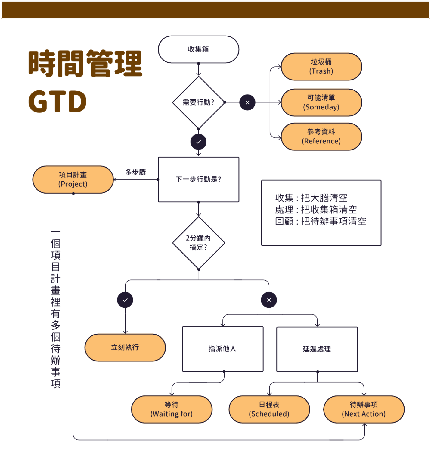 GTD 是什麼？專注當下，其它事交給系統處理 - Domyweb多米